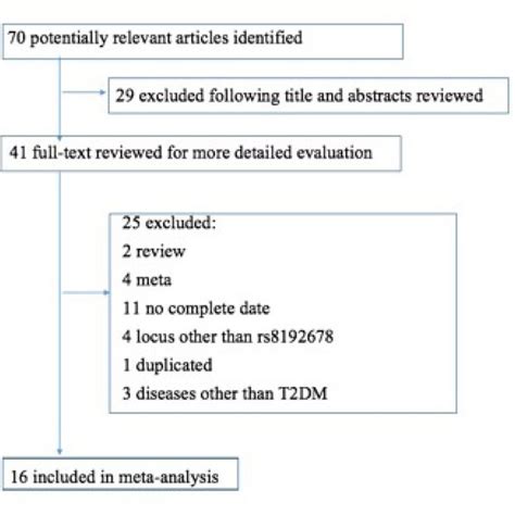 retrieval flow chart of literatures for inclusion in the meta analysis