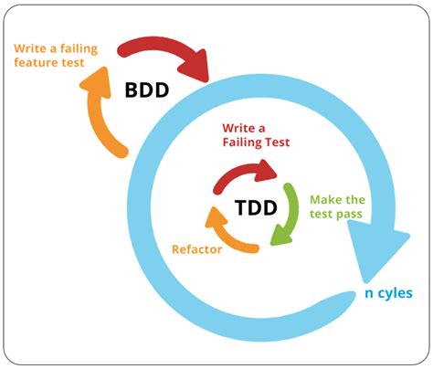 Behavior Driven Development BDD Oracle JET For Developers Book