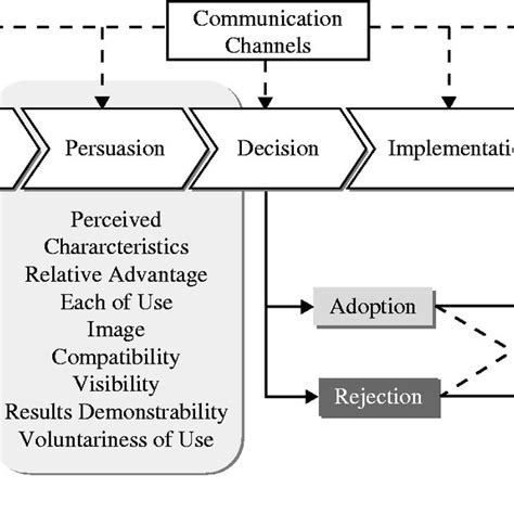 Rogers Diffusion Of Innovation Model Download Scientific Diagram