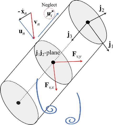 A Cylinder Segment With Local Coordinate And Vector System Download Scientific Diagram