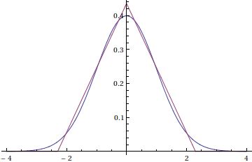 Triangular Vs Normal Distribution Mathematics Stack Exchange