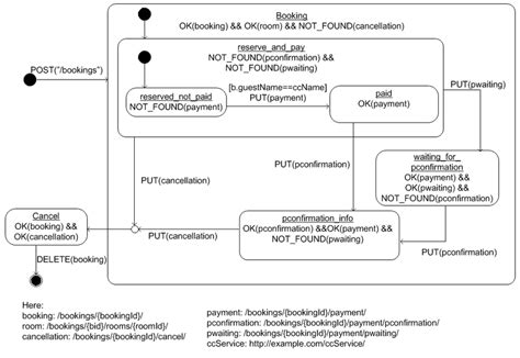 2 Behavioral Model For Hrb Restful Web Service Download Scientific