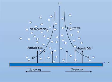 Figure 1 From A Simulation Of Nonlinear Thermally Radiative Hydrodynamic Stagnation Point Flow