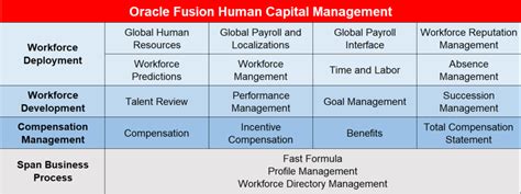 Oracle Fusion HCM Modules