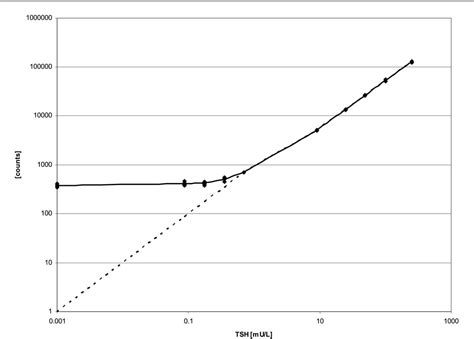 Figure 1 From Evaluation Of The Genetic Screening Processor Gsp™ For