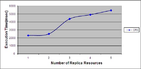 Execution Time Comparison By Varying Number Of Replica Resources