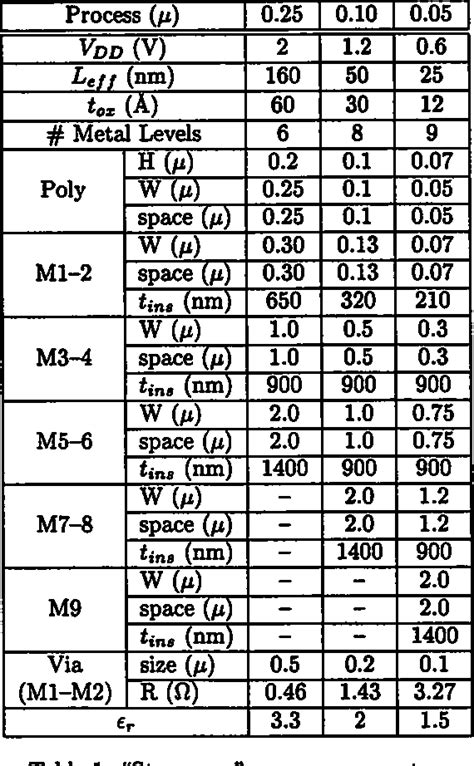 Table 1 From A Noise Immune Vlsi Layout Methodology With Highly Predictable Parasitics