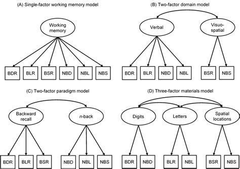 Candidate Models For The Primary Analyses Models A Single Factor