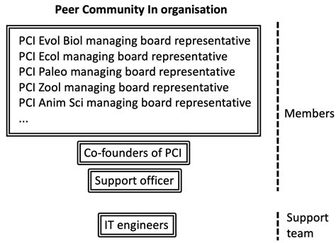 PCI Structure And History Peer Community In