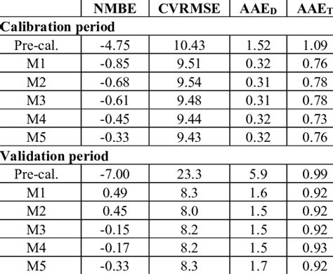 Calibration And Validation Metrics For A1 Download Scientific Diagram