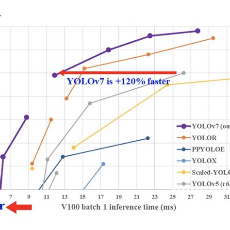 Comparison Of Yolo V With Previous Versions Download Scientific Diagram
