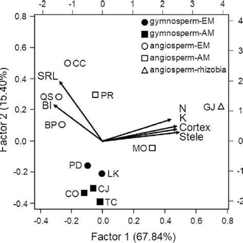 Characterizing Fine Root Traits By Species Phylogeny And Microbial