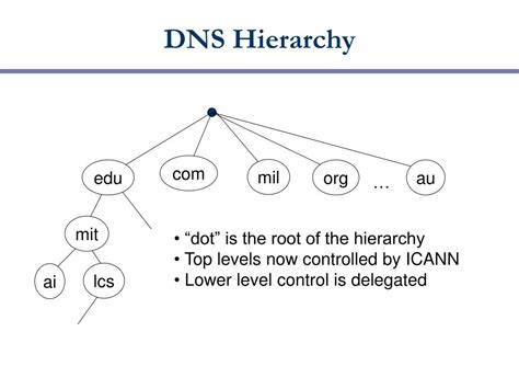 Ppt Dns Evolution And Functionality In Internet Naming Systems