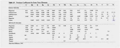 Solved Calculate The Bulk Partition Coefficients For Ni And