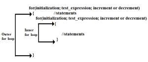 Nested For Loop In C Programming Language Codeforcoding