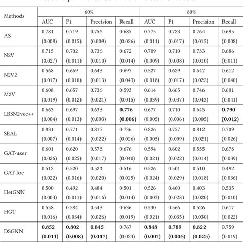 Table 3 From Dual Subgraph Based Graph Neural Network For Friendship