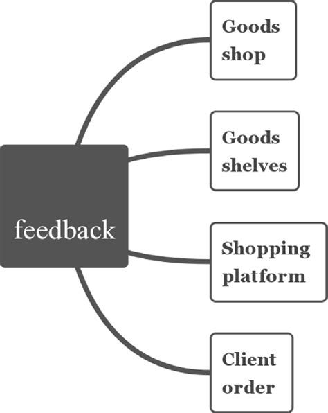 Logistics Distribution Mode Download Scientific Diagram