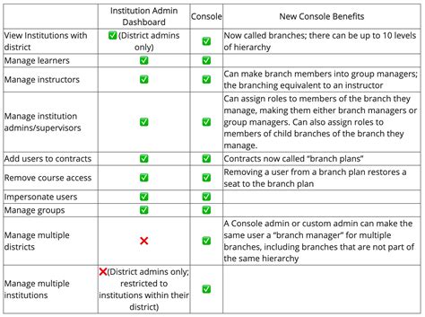 Explore New Tools In Console Content Guide