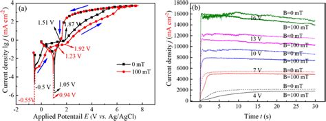 A Cyclic Potentiodynamic Polarization Curves And B Chronoamperometry