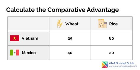Calculating Comparative Advantage Elucidate Education