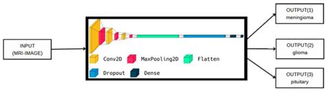 The Proposed Model Visualization For Multi Class Download Scientific Diagram