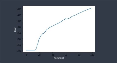 high cost and high accuracy for multiclass classification mnist and