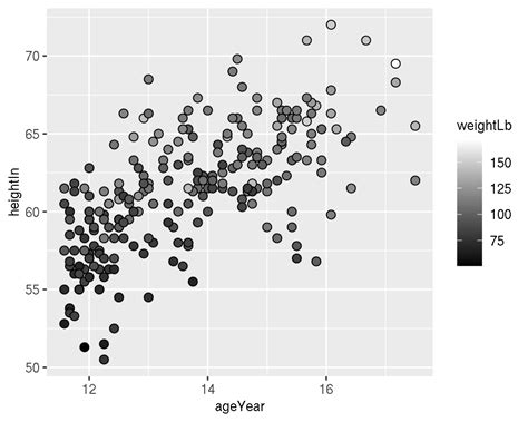 5 4 mapping a continuous variable to color or size r graphics cookbook 2nd edition