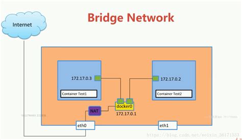 docker系列五：docke bridge网络原理，容器间网络通信，对外通信详解 dockbridge csdn csdn博客