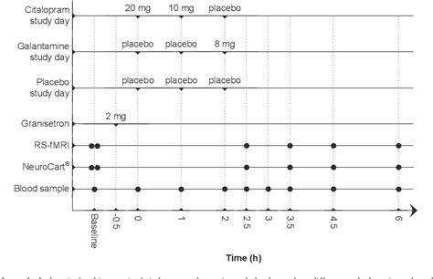 Figure 1 From Serotonergic And Cholinergic Modulation Of Functional Brain Connectivity A