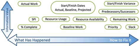 Schedule Analysis Techniques Proactive Schedule Management