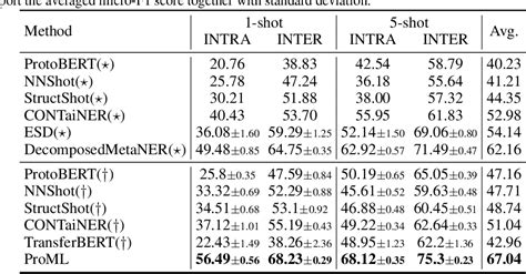 Table 2 From Prompt Based Metric Learning For Few Shot Ner Semantic