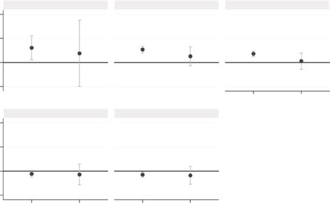 Honeymoon Election Effects By Sex 95 C I Download Scientific Diagram