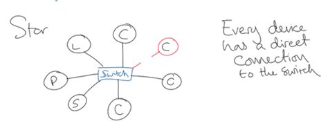 5 Networks Flashcards Quizlet