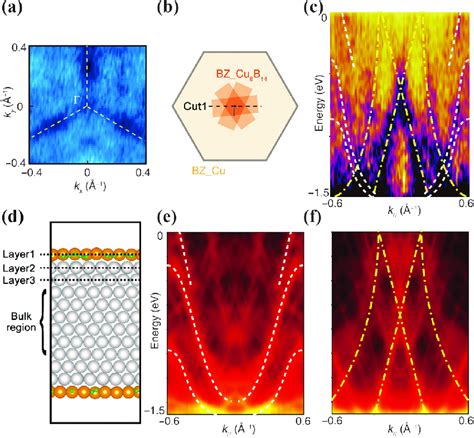 Arpes Spectra Of Copper Boride On Cu111 A Arpes Intensity Map Near