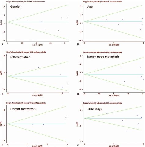 Funnel Plots For Publication Bias A Gender B Age C Download Scientific Diagram