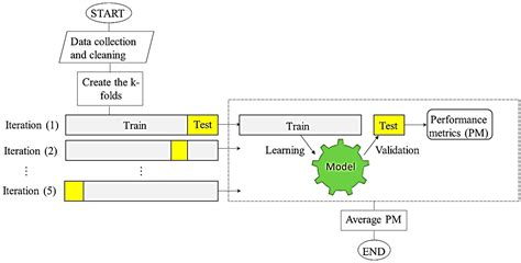 Buildings Free Full Text Improving Shear Strength Prediction In