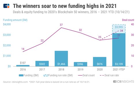 The Top 50 Blockchain Companies Of 2020 Where Are They Now Cb Insights Research