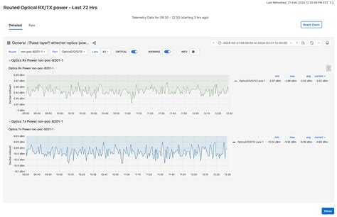 Monitoring Digital Coherent Optics In Ios Xr Ios Xr Network Designs And Architectures Xrdocs