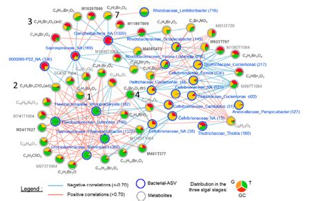 add group distribution to diablo network mixomics user group