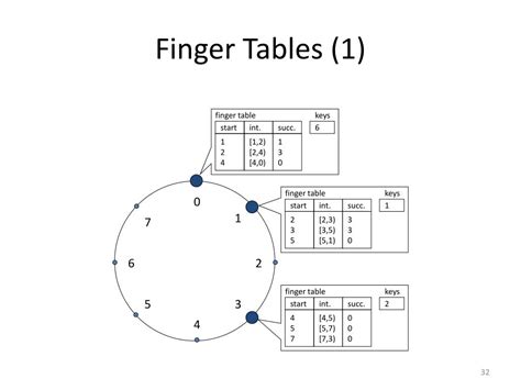 ppt distributed hash based lookup for peer to peer systems powerpoint