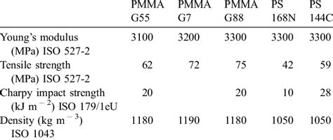 Mechanical Data For The Polymers Under Investigation Download Table