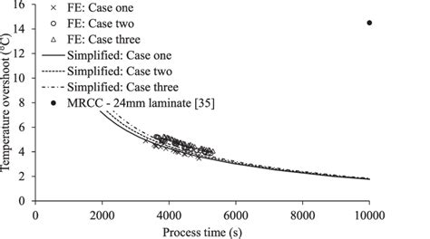 Comparison Of Pareto Fronts Obtained Using Fe Simulation And The