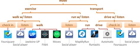 Example Of A Hierarchical Activity Model See Online Version For