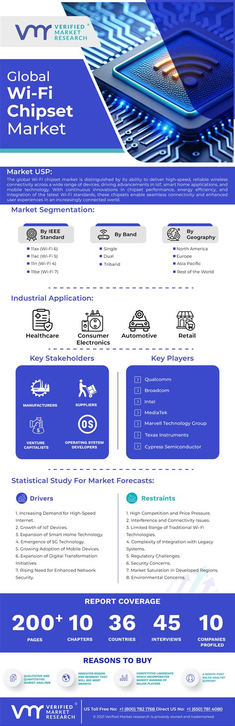 Discover The Rising Potential Of Wi Fi Chipset Market Infographic