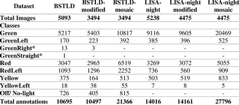 comparison of class wise annotations in the traffic light datasets
