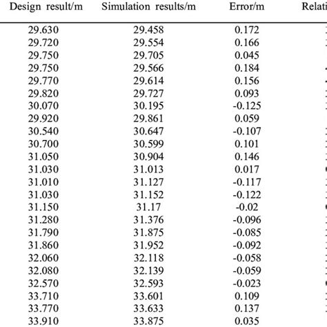 Comparison Of Model Simulation Results And Calculation Results