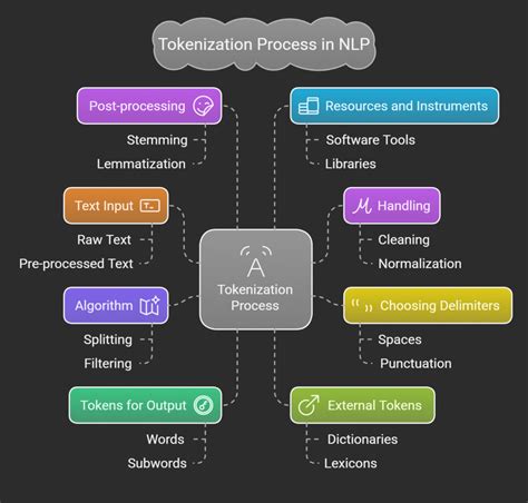 What Is Tokenization In Nlp How Does Tokenization Work