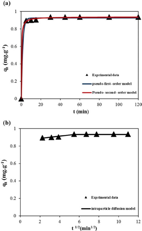 A Pseudo Fi Rst Order And Pseudo Second Order Kinetic Models Plots Download Scientific