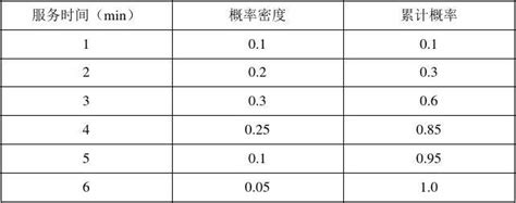 服务台单队列排队系统仿真 word文档在线阅读与下载 无忧文档