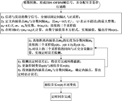 method for parallel processing of tds fdm timing synchronization